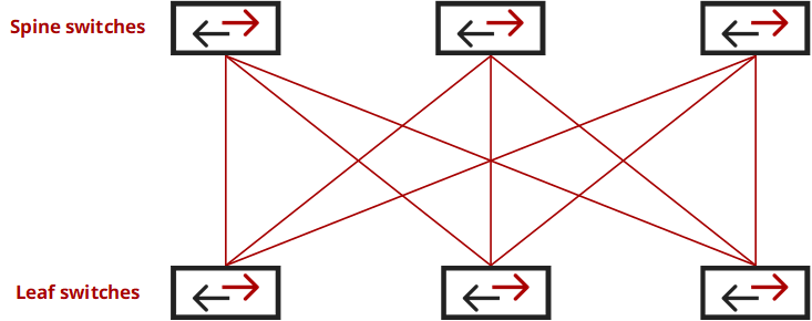Spine-leaf network architecture in data centers - Bugra Kilic